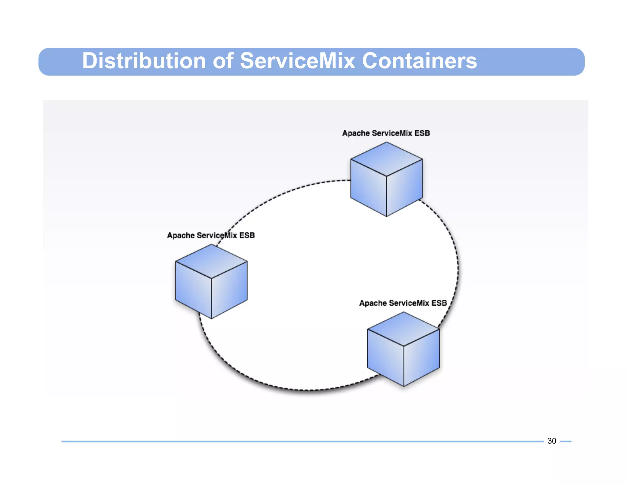 Service Oriented Integration with ServiceMix | PPT