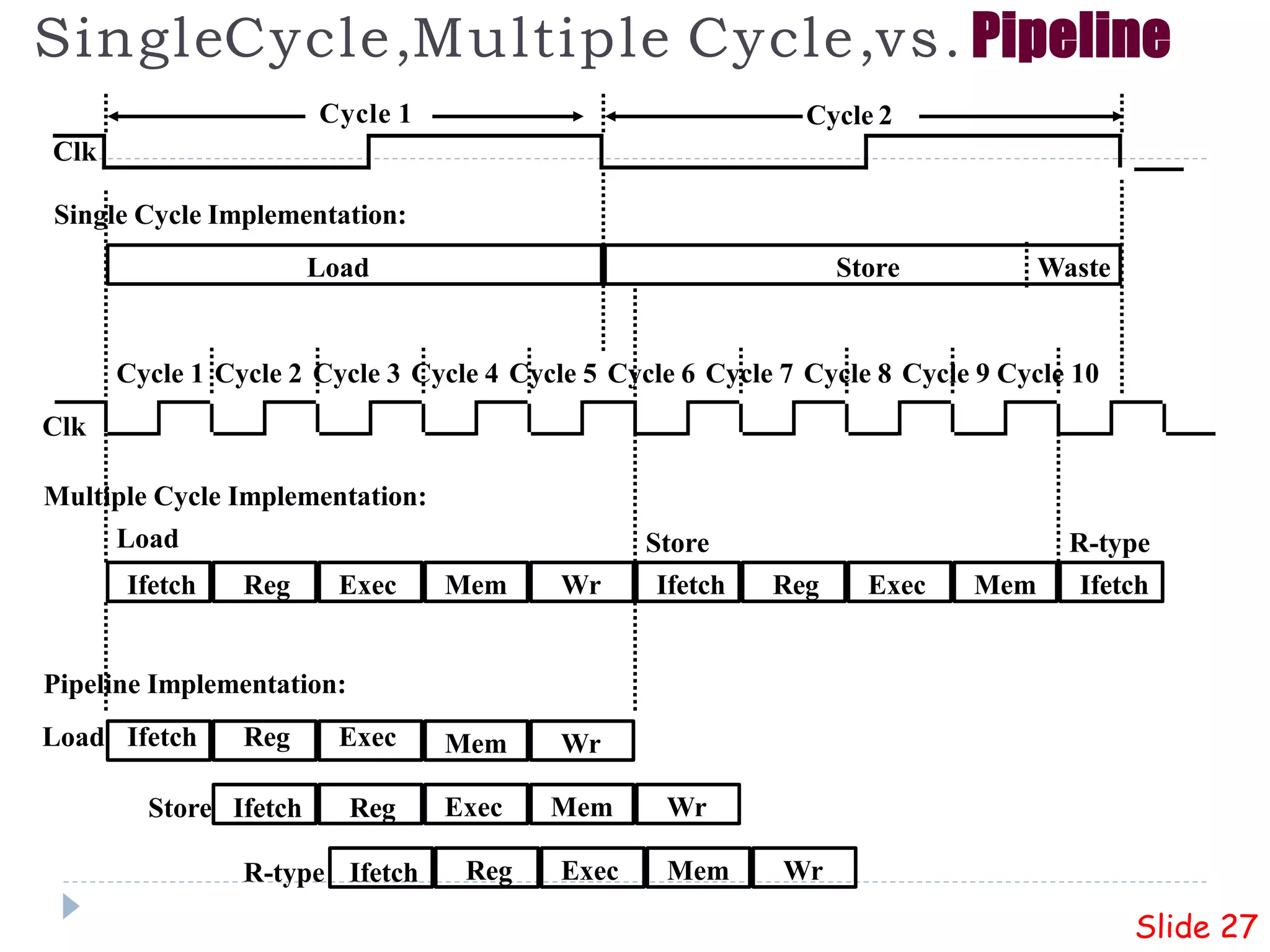 Design Pipeline Architecture For Various Stage Pipelines Pptx Programming Languages Computing
