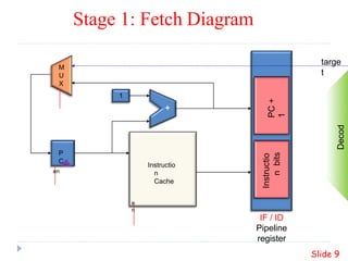 Design pipeline architecture for various stage pipelines | PPTX