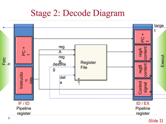 Design Pipeline Architecture For Various Stage Pipelines Pptx Programming Languages Computing