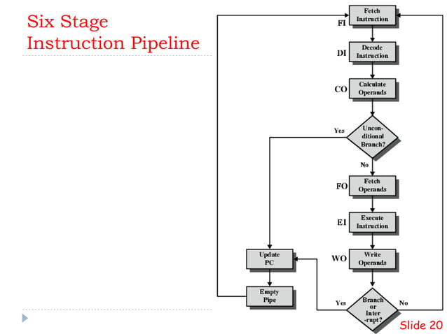 Design Pipeline Architecture For Various Stage Pipelines Pptx Programming Languages Computing