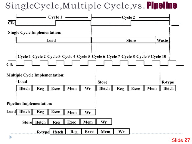 Design pipeline architecture for various stage pipelines | PPTX ...