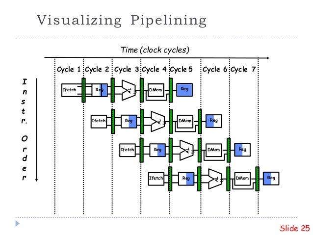 Design pipeline architecture for various stage pipelines