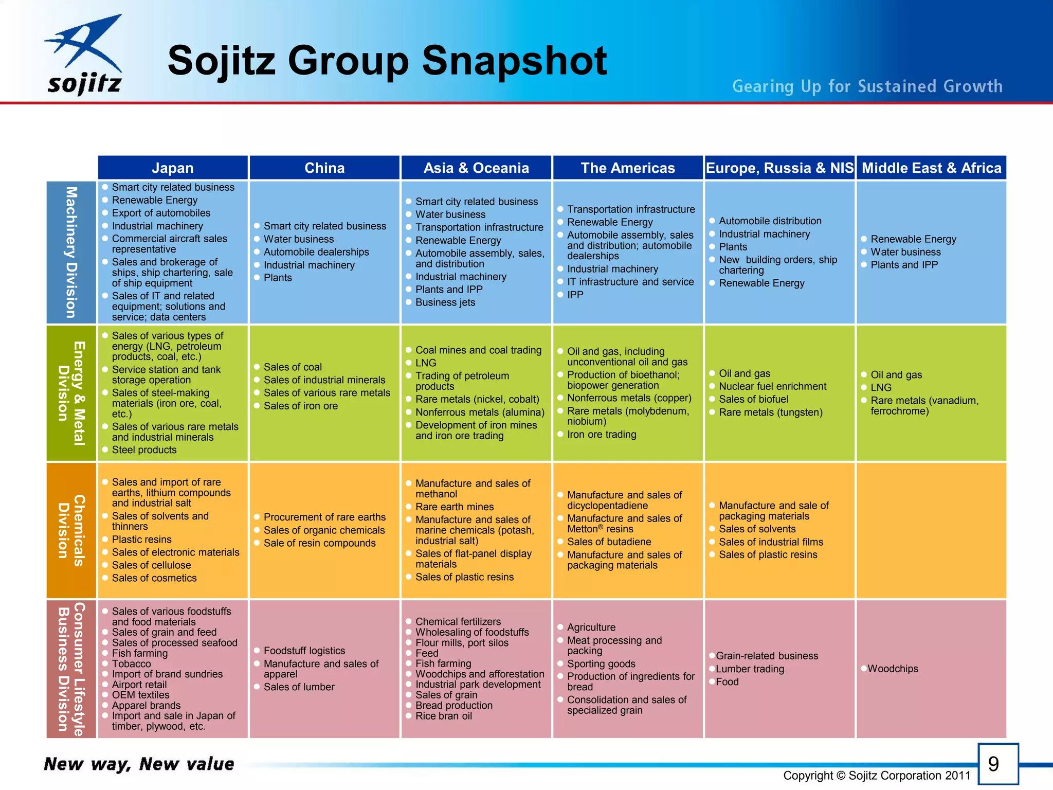 Sojitz Company Presentation 2012 | PDF