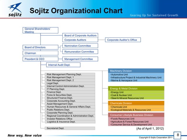 Sojitz Company Presentation 2012 | PDF | Commodities | Economy