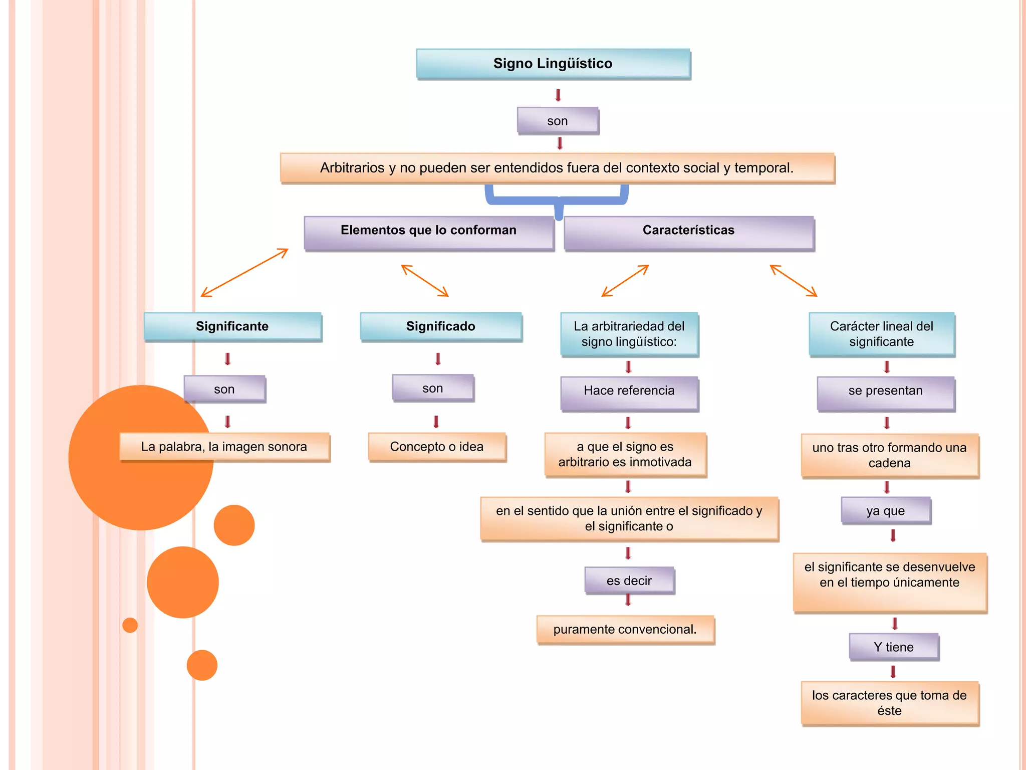 Mapa conceptual signos linguisticos | PPTX