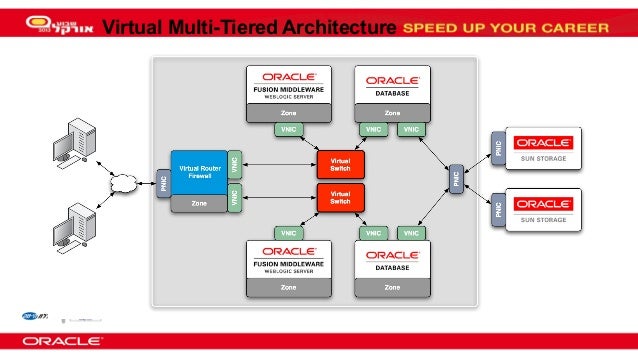 Oracle Solaris 11 Built for Clouds