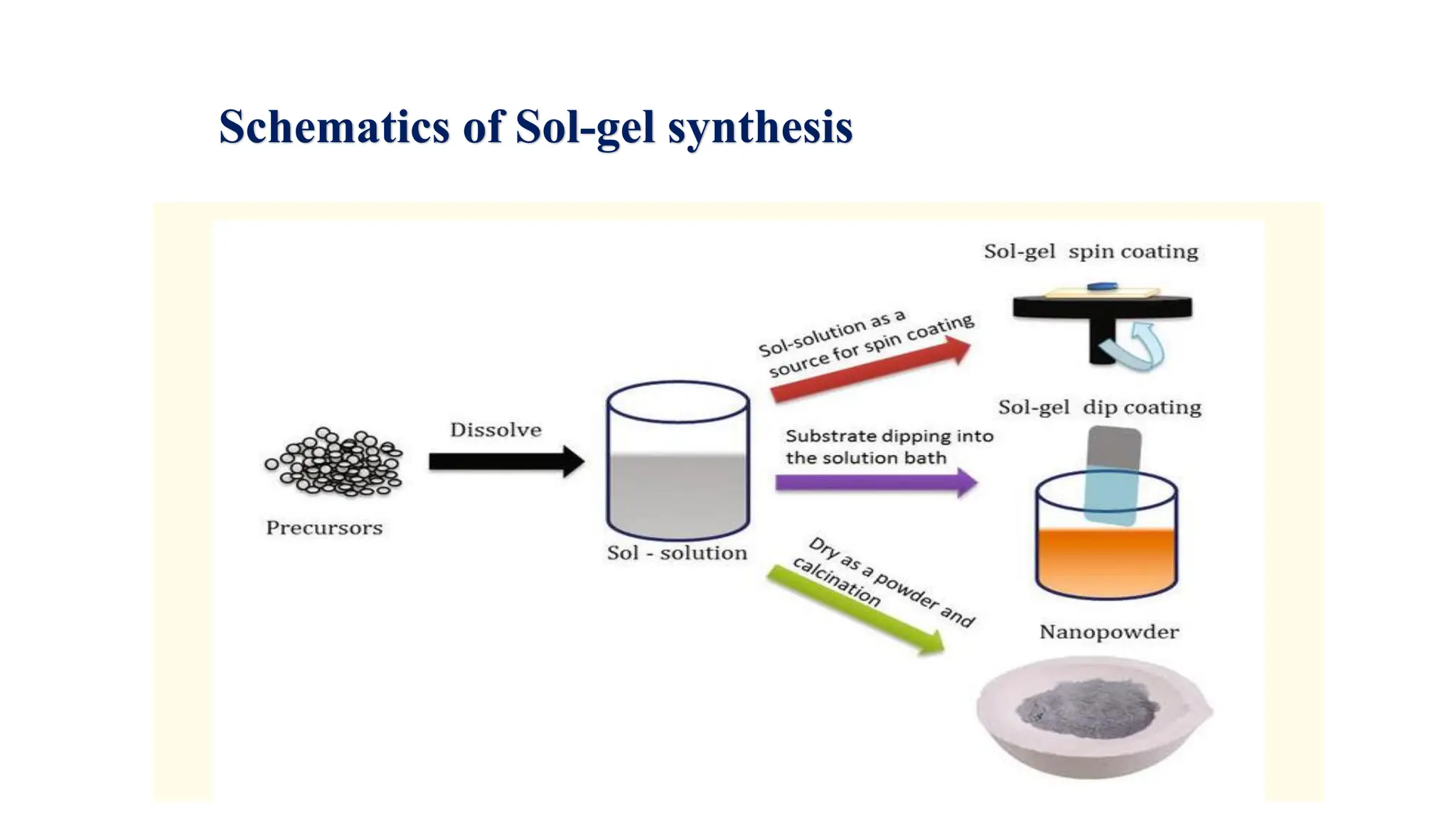 Sol-Gel Method By Moin..pdf
