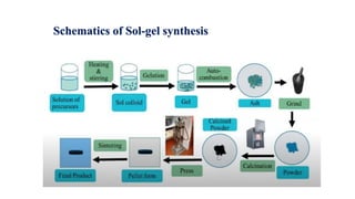 Sol-Gel Method By Moin..pdf