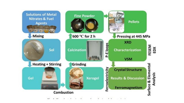Sol-Gel Method By Moin..pdf