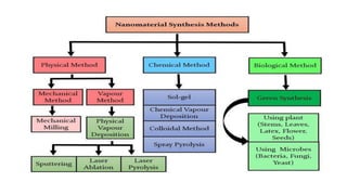 Sol-Gel Method By Moin..pdf