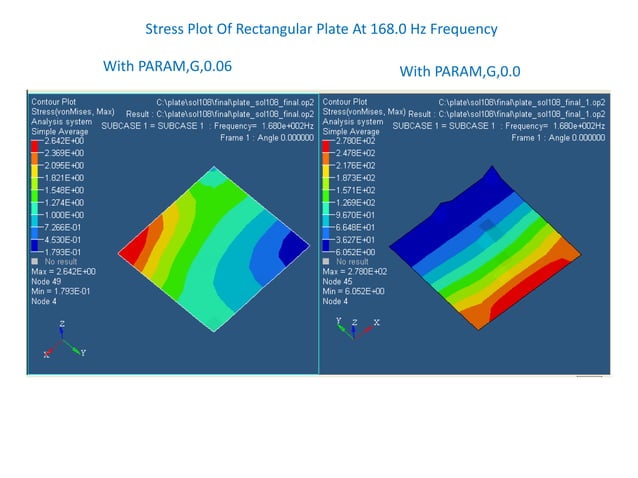 Frequency response analysis of plate using Nastran Sol108 | PPTX