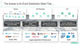 Data Distribution for the Event-Driven Business | PPT