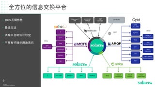 Solace in Hybrid Environment | PPT