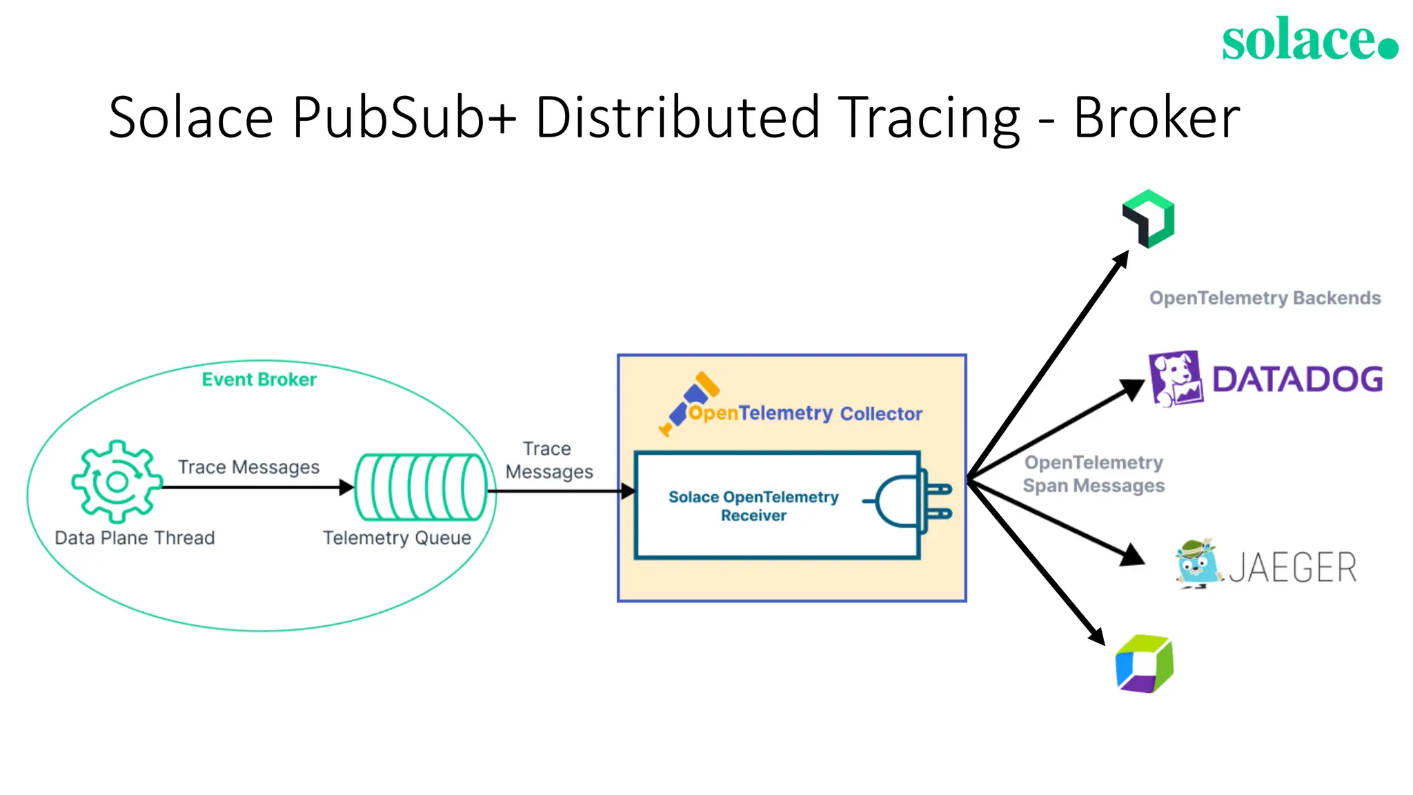 Solace Pubsub+ Distributed Tracing OpenTelemetry | PDF | Cloud Computing | Internet