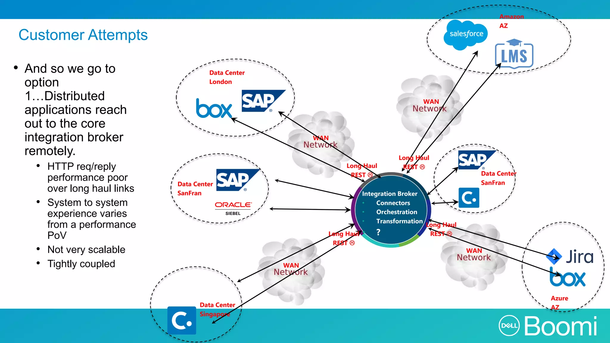 Solace Singapore User Group: Dell Boomi Presentation | PPT