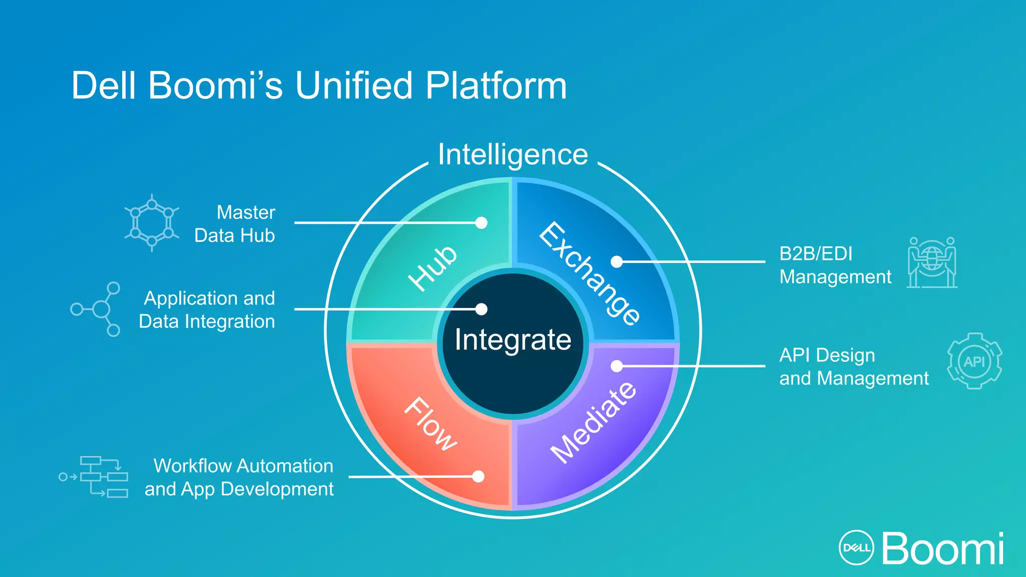 Solace Singapore User Group: Dell Boomi Presentation | PPT