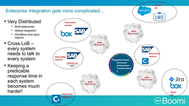 Solace Singapore User Group: Dell Boomi Presentation | PPT