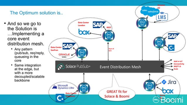 Solace Singapore User Group: Dell Boomi Presentation | PPT