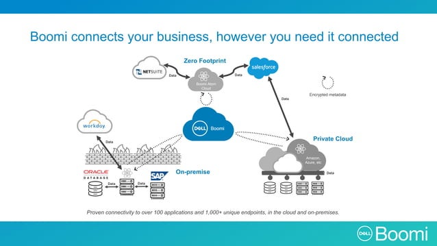 Solace Singapore User Group: Dell Boomi Presentation | PPT