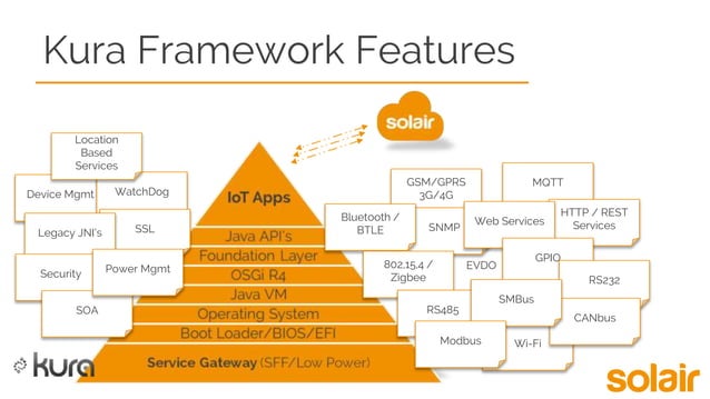 Creating end-to-end IoT applications with Eclipse Kura & Solair IoT Platform | PPT