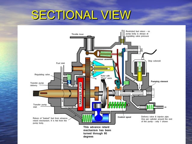 presentation of fuel injection pumps | PPT | Automotive