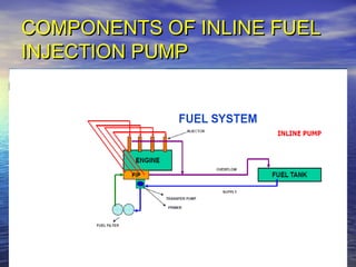 presentation of fuel injection pumps | PPT