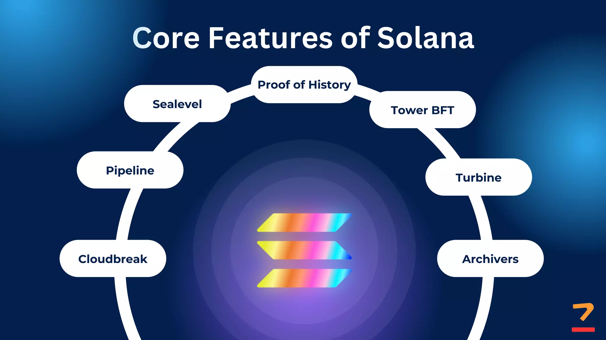Solana Blockchain Development.pdf