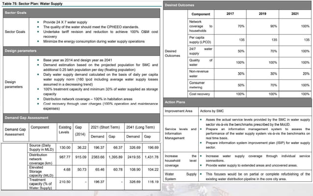 City Development Plan Solapur 2041 | PPTX | Developmental Sites | Real ...