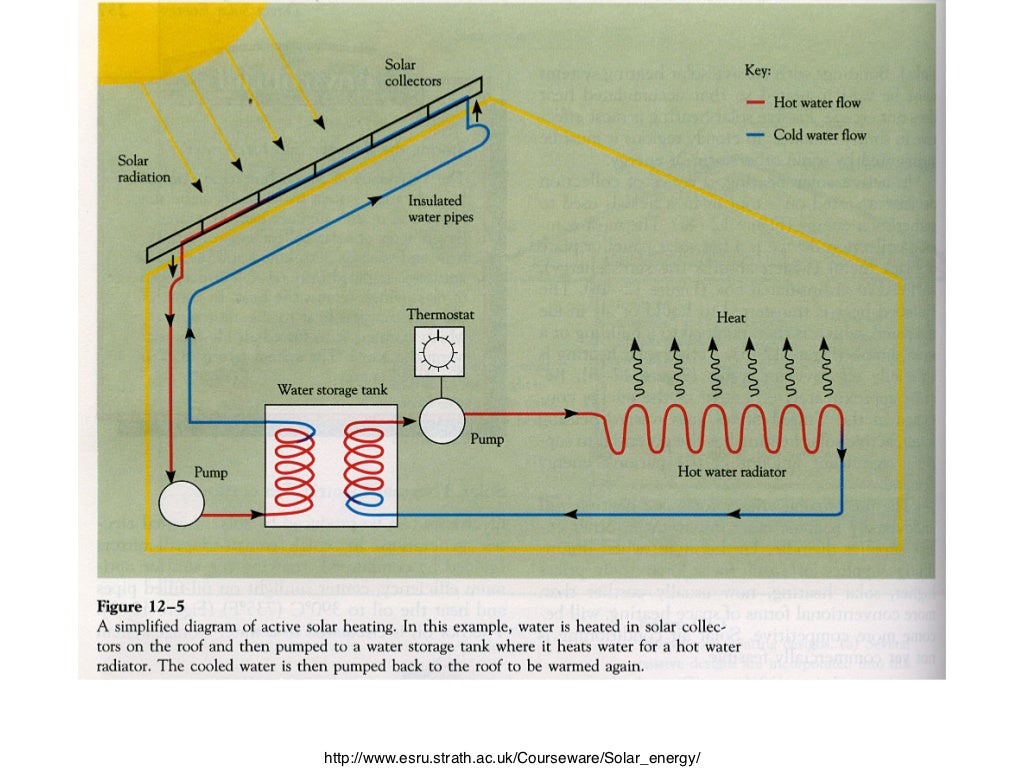 Understanding the Science behind Solar Energy