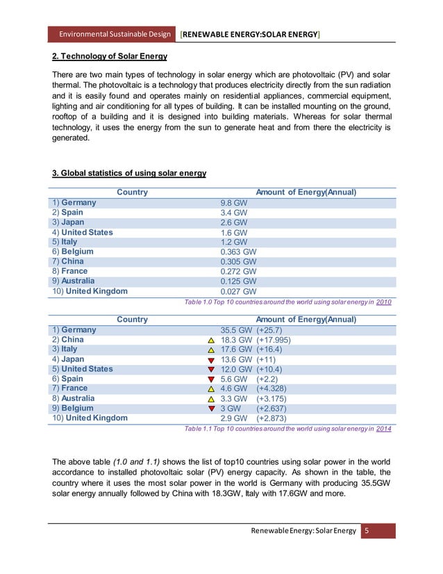 Solar energy-report | DOCX | Gas and Electric | Home Utilities