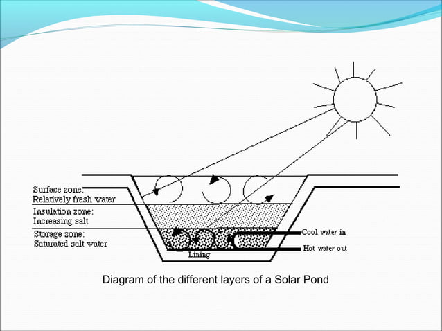 Solar pond | PPT | Weather | Science