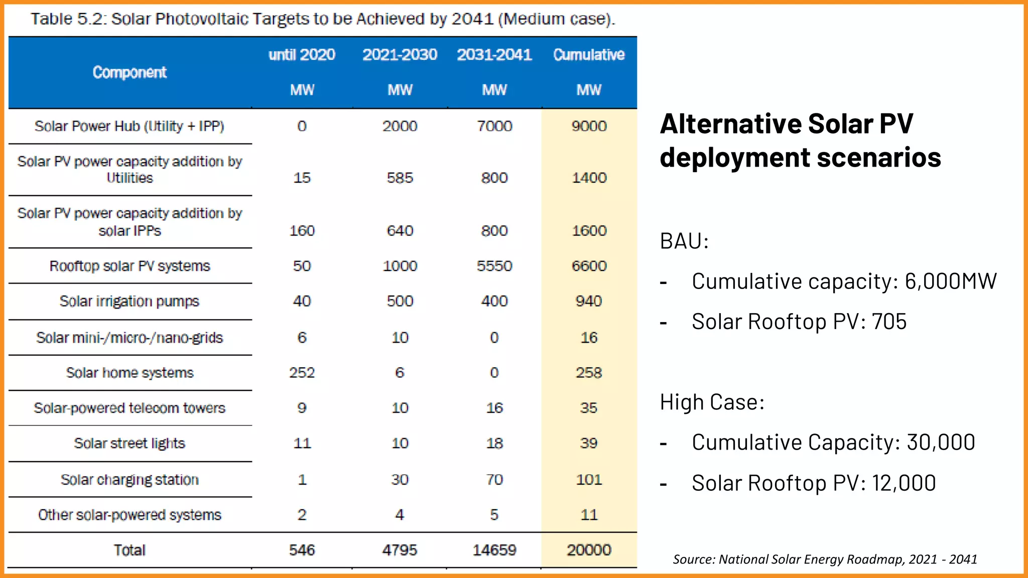 Solar PV - Bangladesh - Solshare | PDF