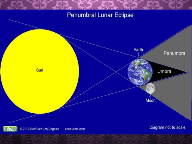 Shadows and Solar-Lunar Eclipses
