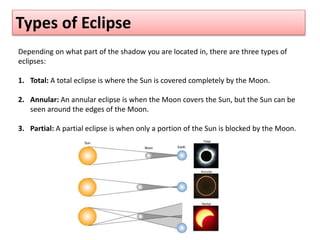 Solar and lunar eclipses | PPTX