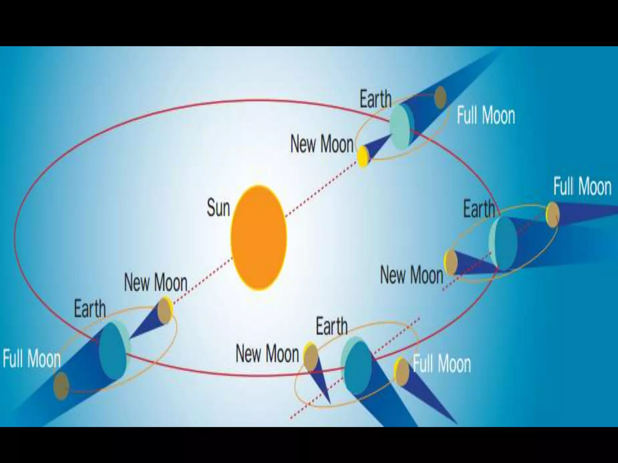 Solar and lunar eclipses | PPTX