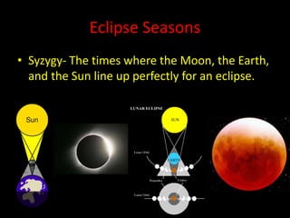 Solar_and_Lunar_Eclipses1.ppt