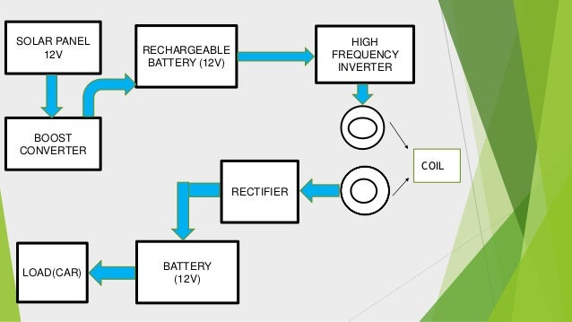 Solar based wireless charging of electric vehicle