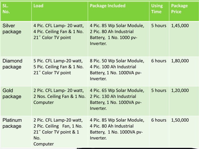 Solar business presentation( plan) | PPTX | Power and Energy Industry ...