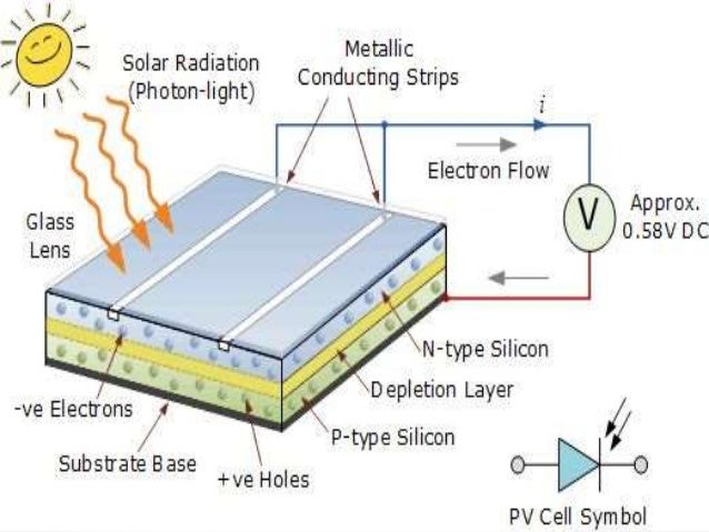 Solar cell materials me