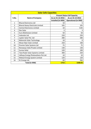 Solar Cell & Module Supplier - India (01.02.17) | PDF | Power and ...