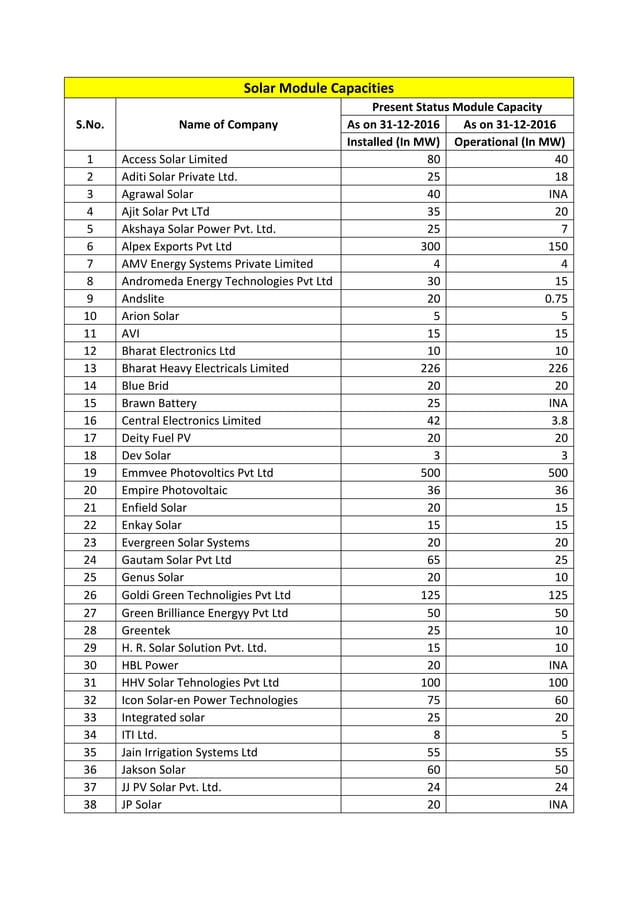 Solar Cell & Module Supplier - India (01.02.17) | PDF | Power and ...