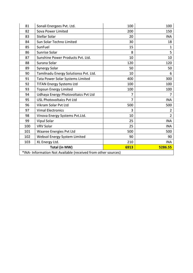 Solar Cell & Module Supplier - India (01.02.17) | PDF | Power and ...