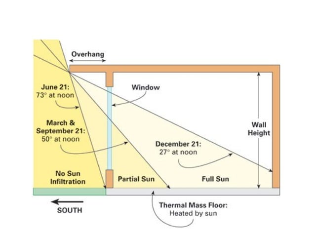 Solar control & shading devices | PPT | Indoor Environmental Quality ...