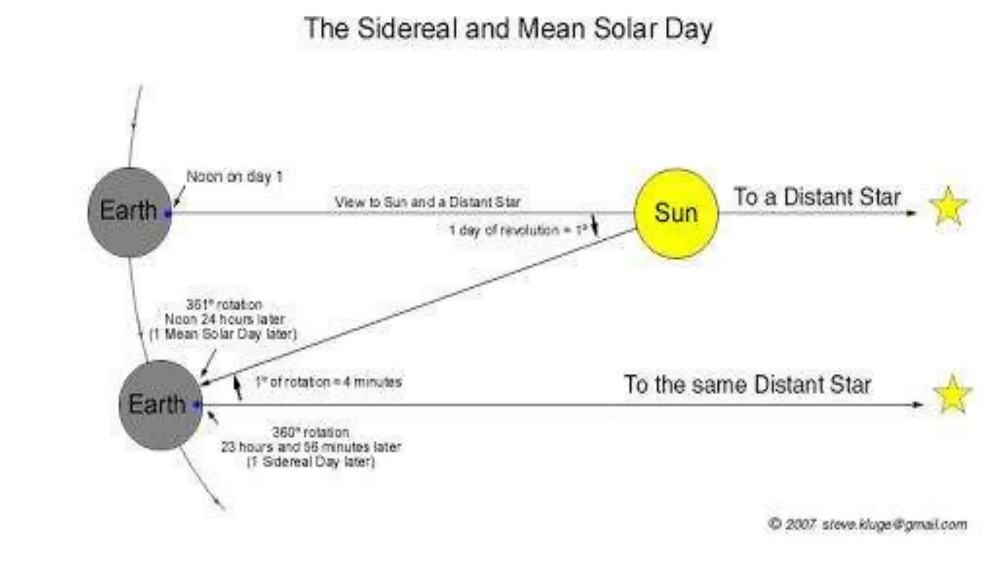 Solar Day & Sidereal Day.pptx