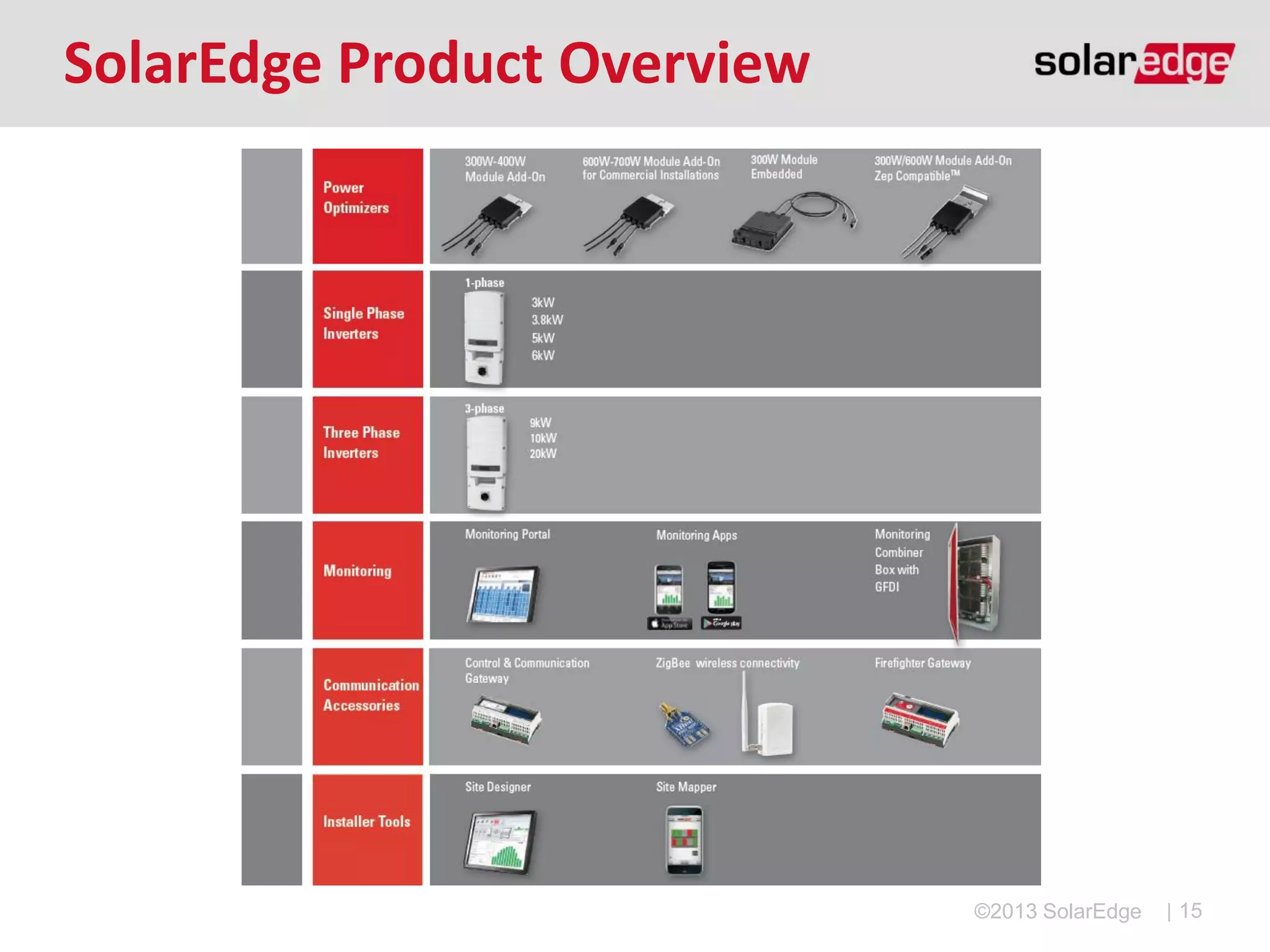 SolarEdge Company Presentation for North America | PDF