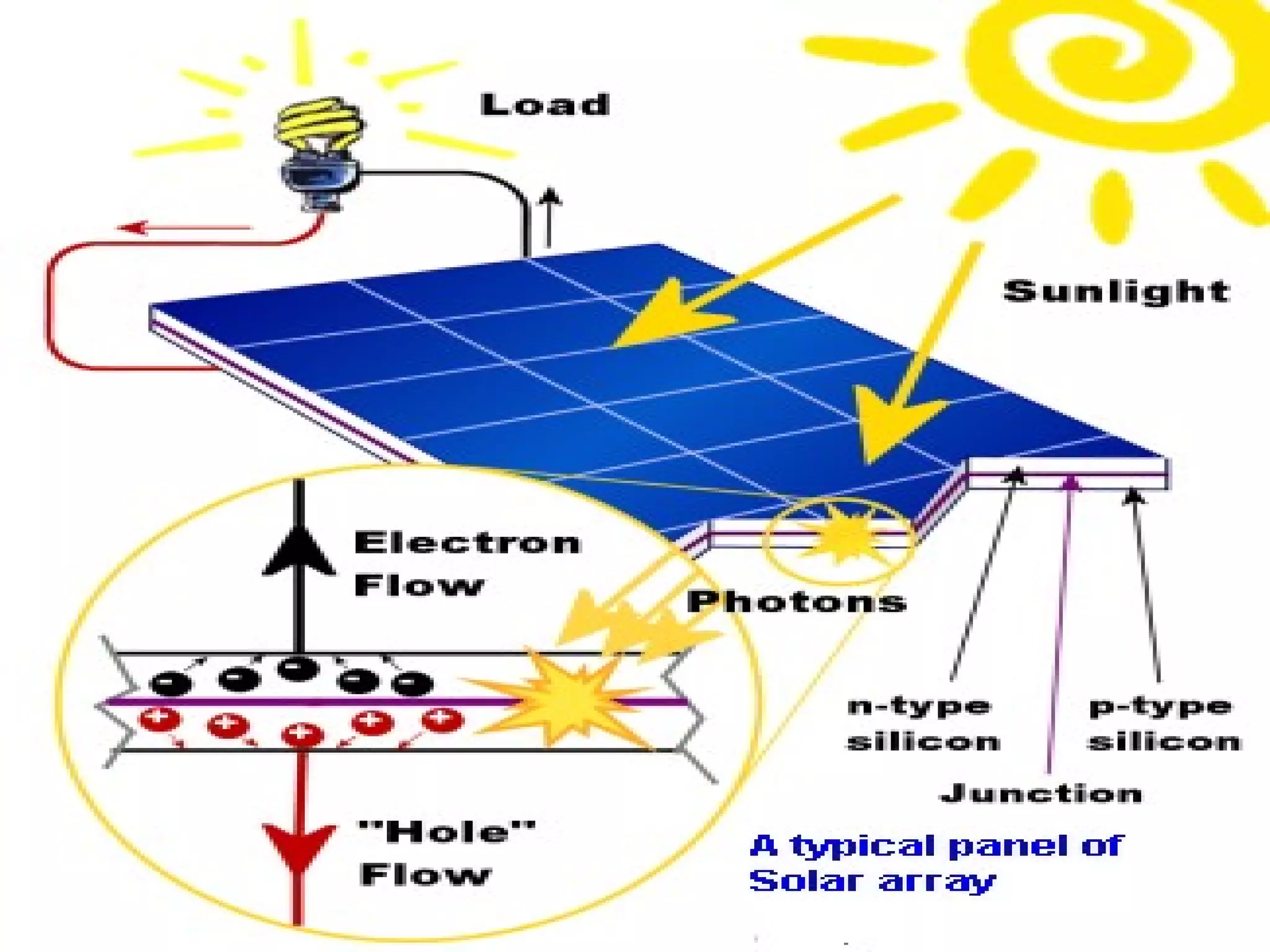 SOLAR ENERGY - The Future Requirement | PPT