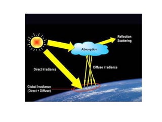 Principles of Solar radiation unit 1- Renewable Energy sources | PPT