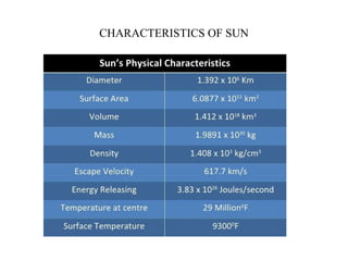 Principles of Solar radiation unit 1- Renewable Energy sources | PPT