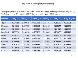 Planning and Analysis for Solar Energy in Libya | PPT